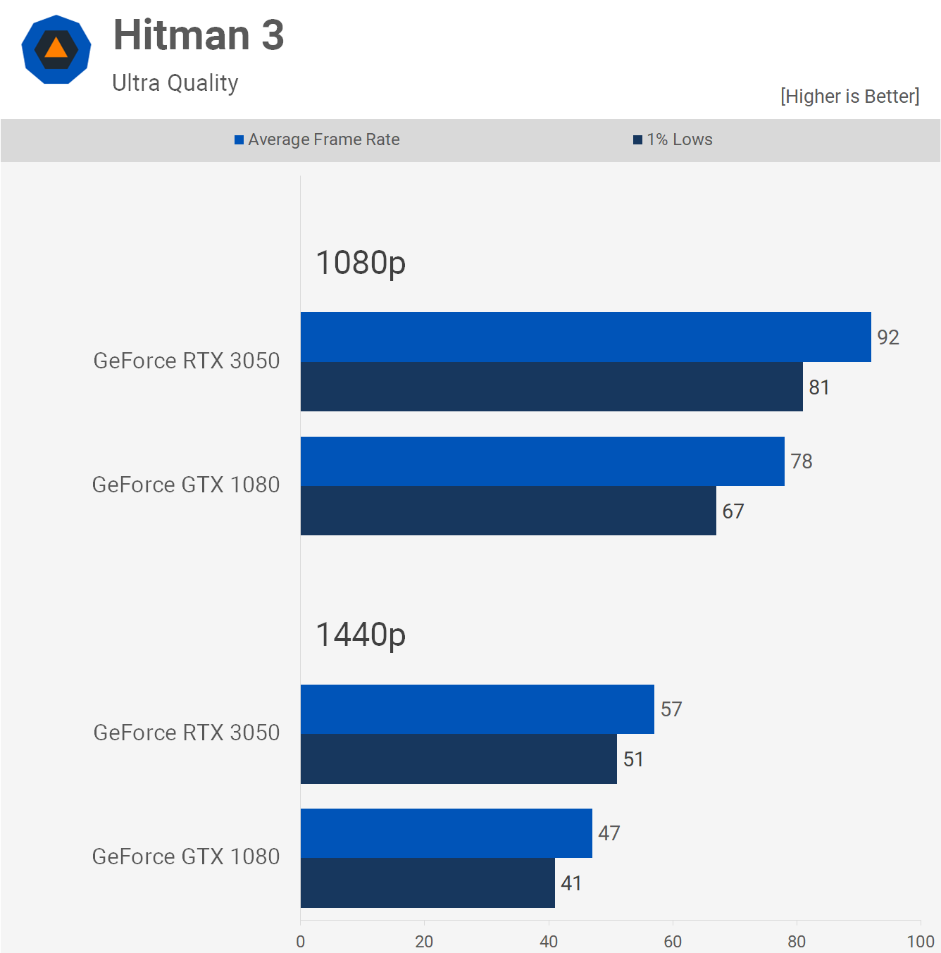 Le GPU GeForce à 300 $ de 2022 peut-il battre le GPU à 600 $ de 2016