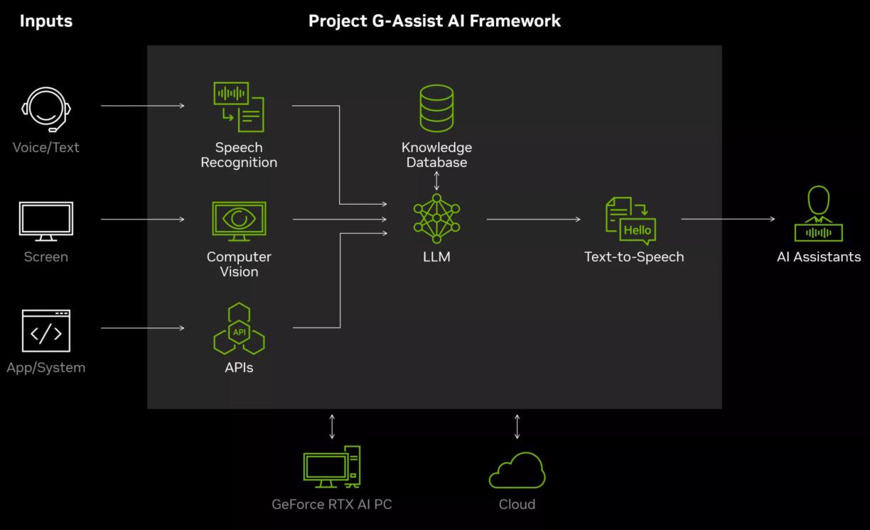 Le G-Assist de NVIDIA offre des conseils de jeu et d'optimisation en ...
