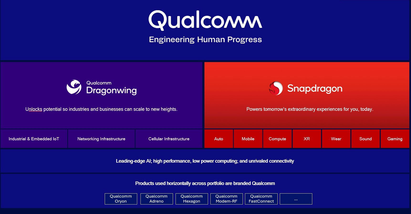 Qualcomm annonce Dragonwing, sa nouvelle marque pour le secteur ...